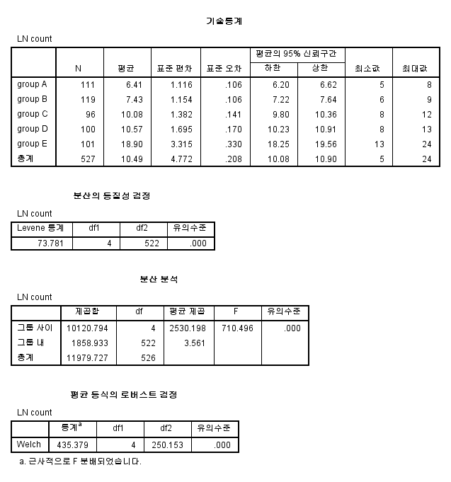 Spss Anova 일원분산분석 아노바 네이버 블로그